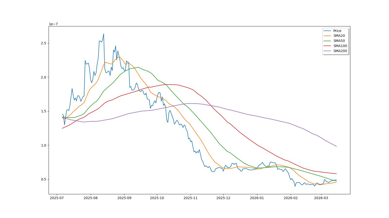 Book of Pepe Simple Moving Averages