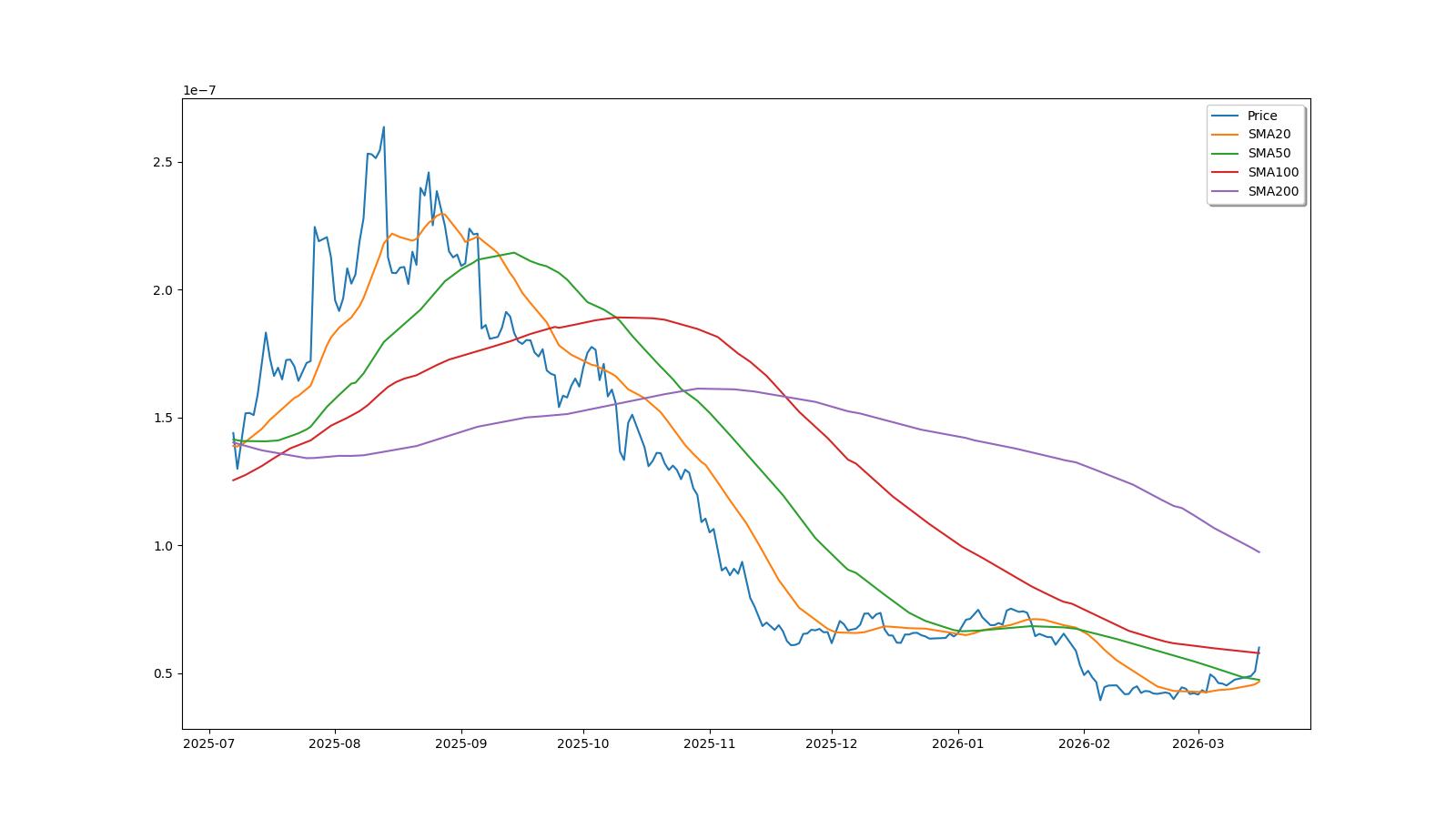 Book of Pepe Simple Moving Averages