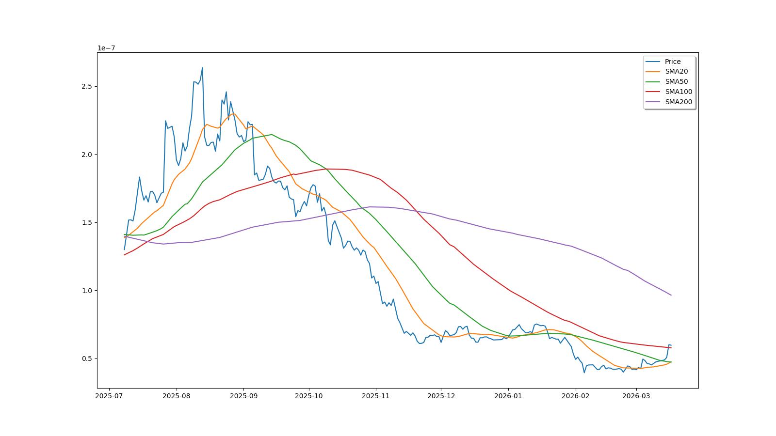 Book of Pepe Simple Moving Averages