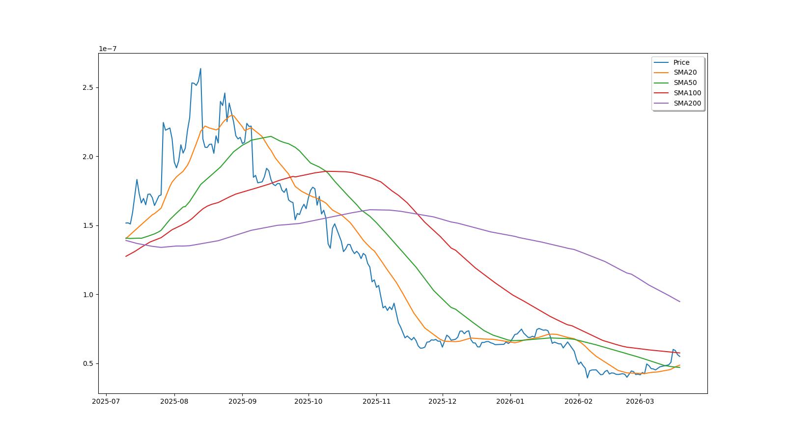 Book of Pepe Simple Moving Averages