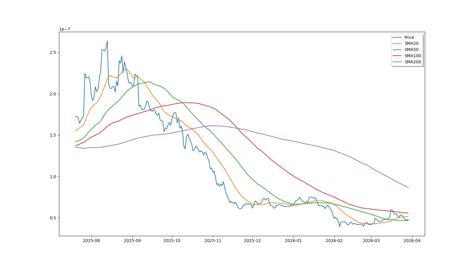 Book of Pepe Simple Moving Averages