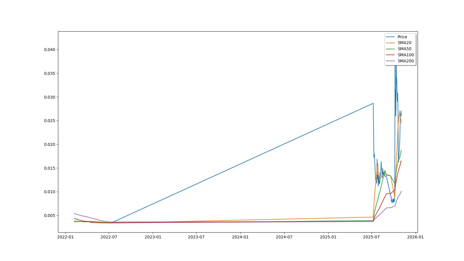  爆米花 Simple Moving Averages