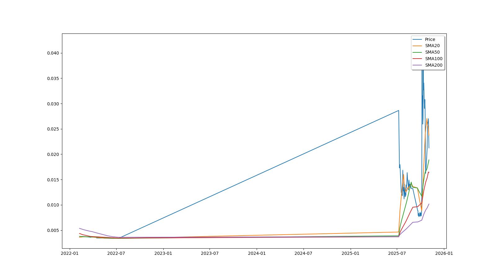 BOOM Simple Moving Averages