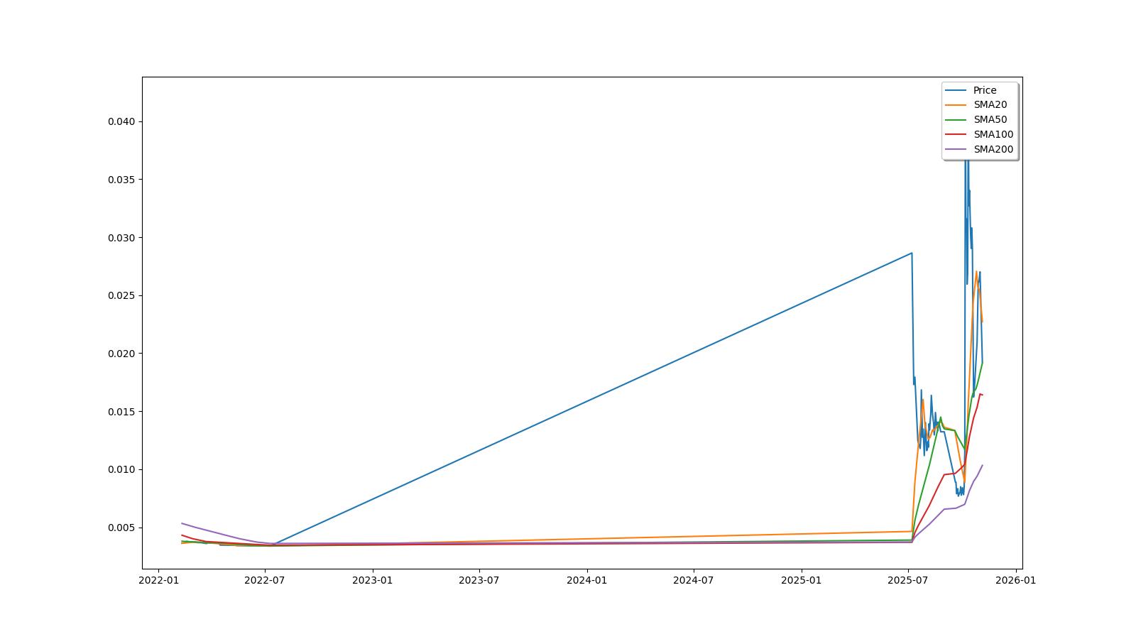 BOOM Simple Moving Averages