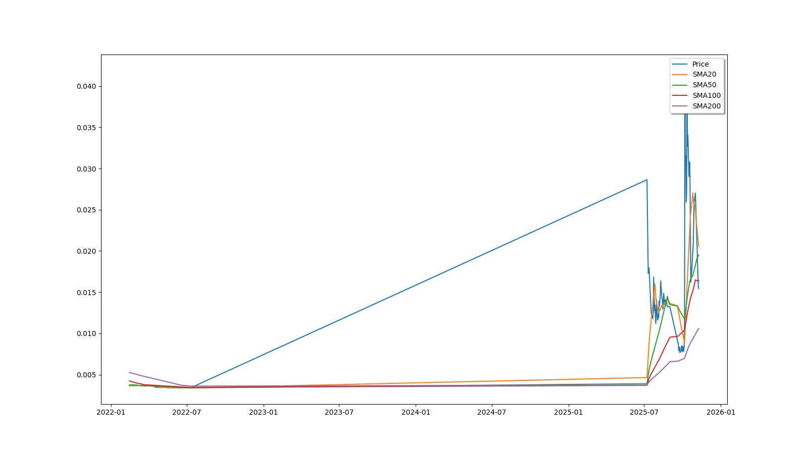 BOOM Simple Moving Averages
