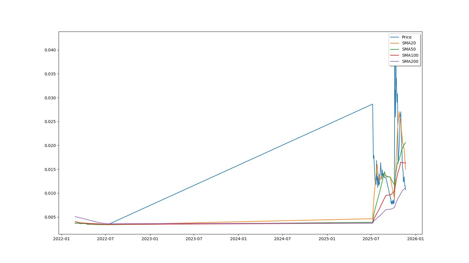 BOOM Simple Moving Averages
