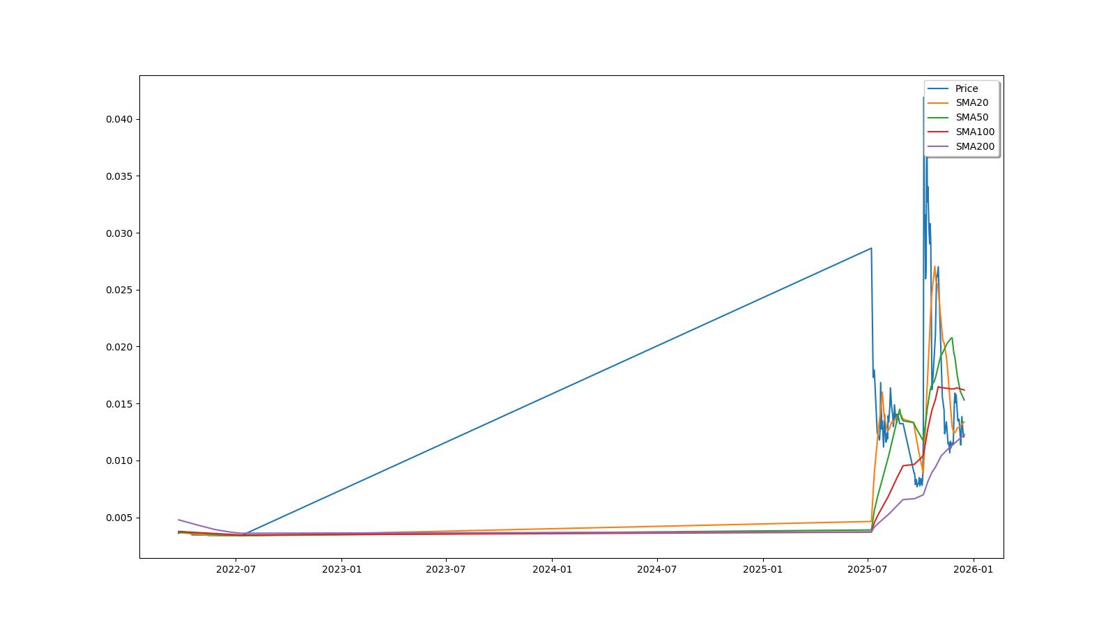 BOOM Simple Moving Averages