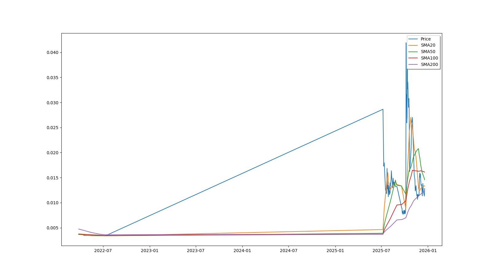 BOOM Simple Moving Averages