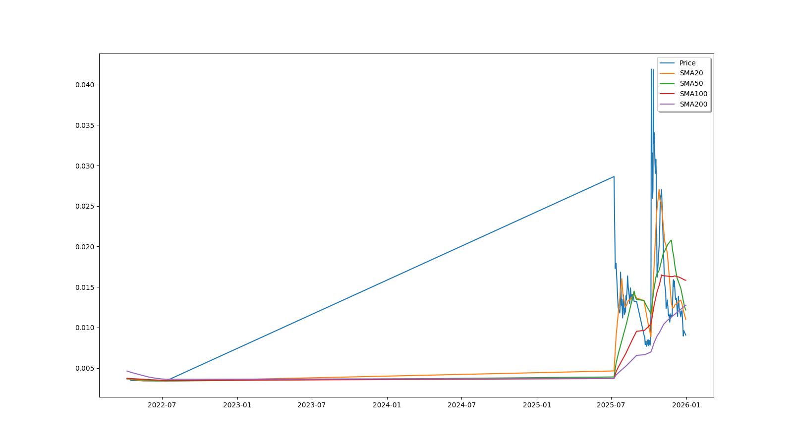 BOOM Simple Moving Averages