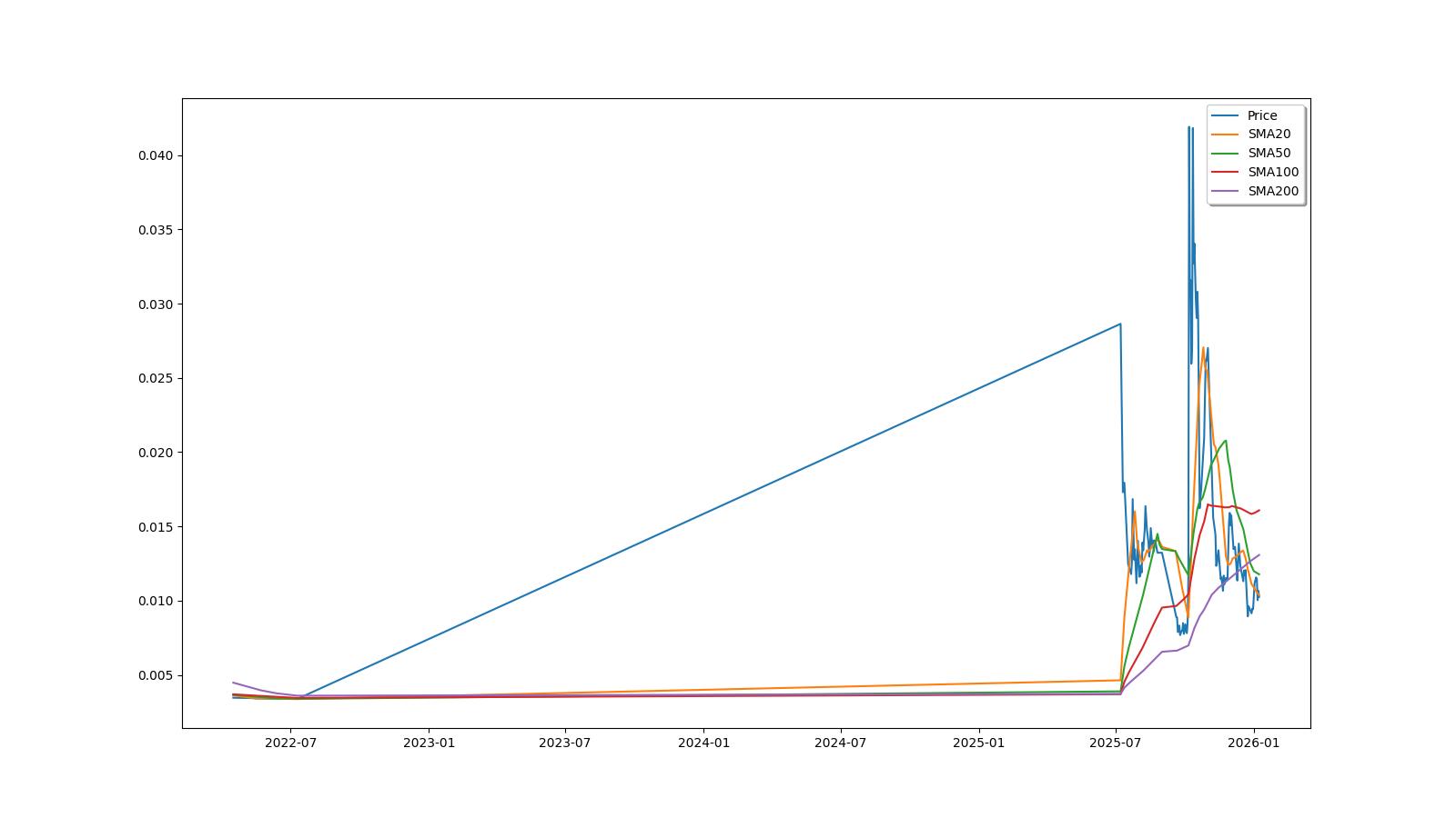 BOOM Simple Moving Averages