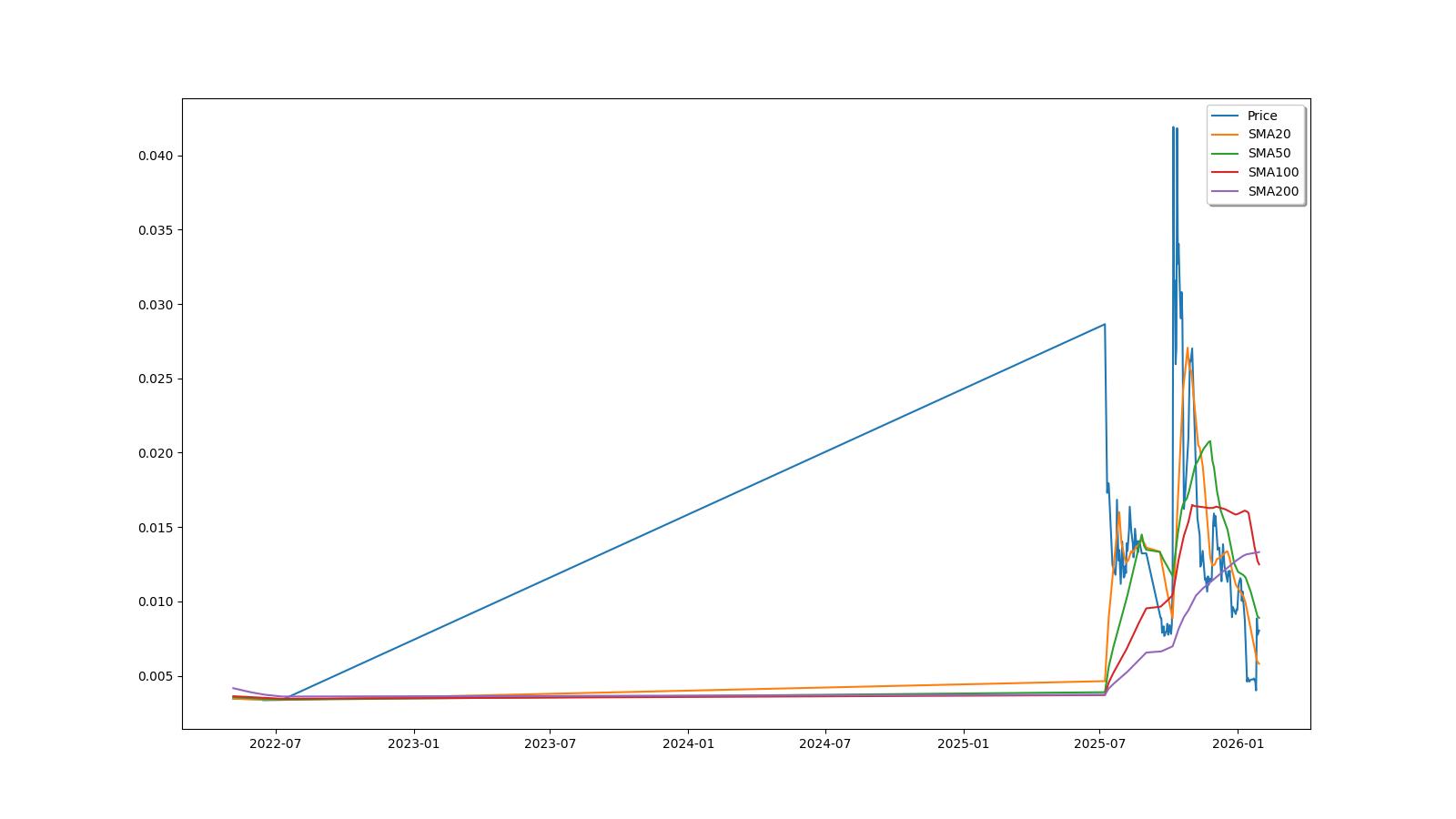 BOOM Simple Moving Averages