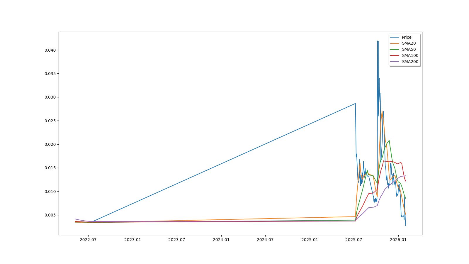 BOOM Simple Moving Averages