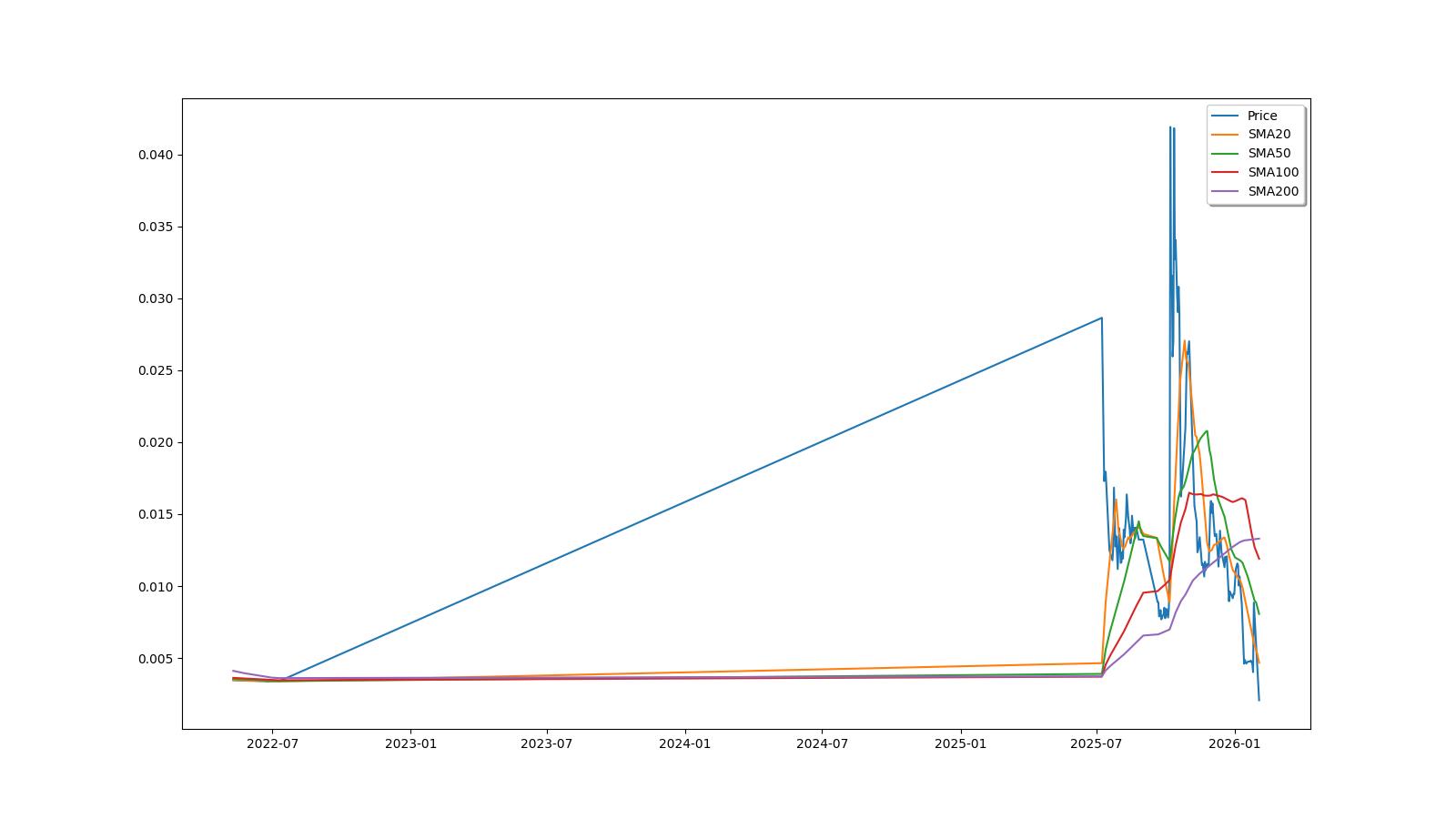 BOOM Simple Moving Averages