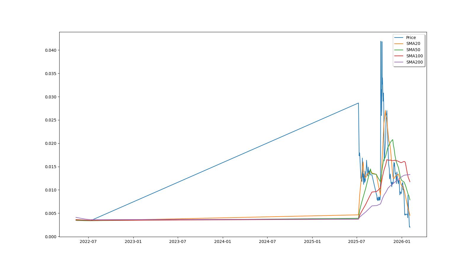 BOOM Simple Moving Averages
