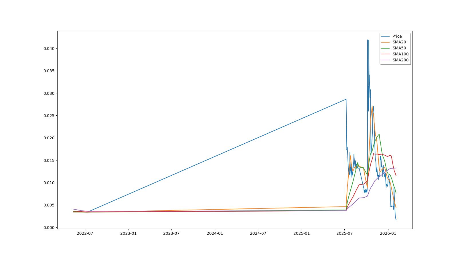 BOOM Simple Moving Averages