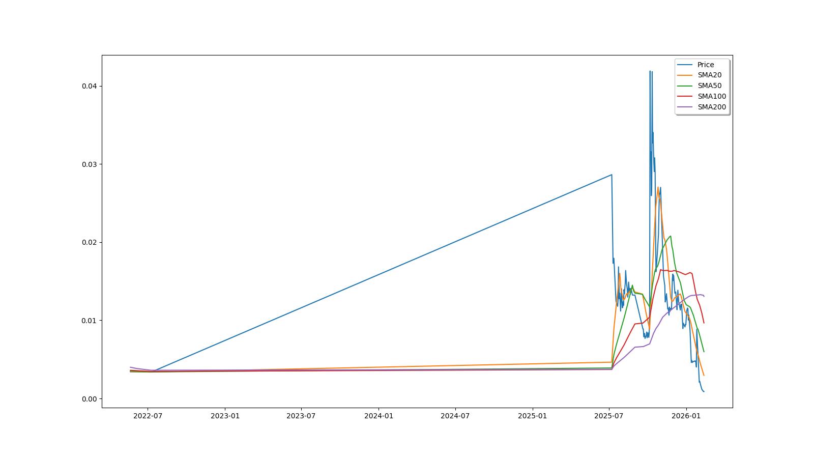 BOOM Simple Moving Averages