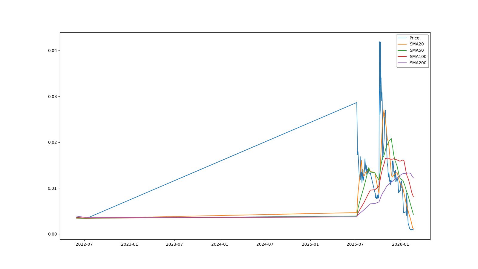  爆米花 Simple Moving Averages