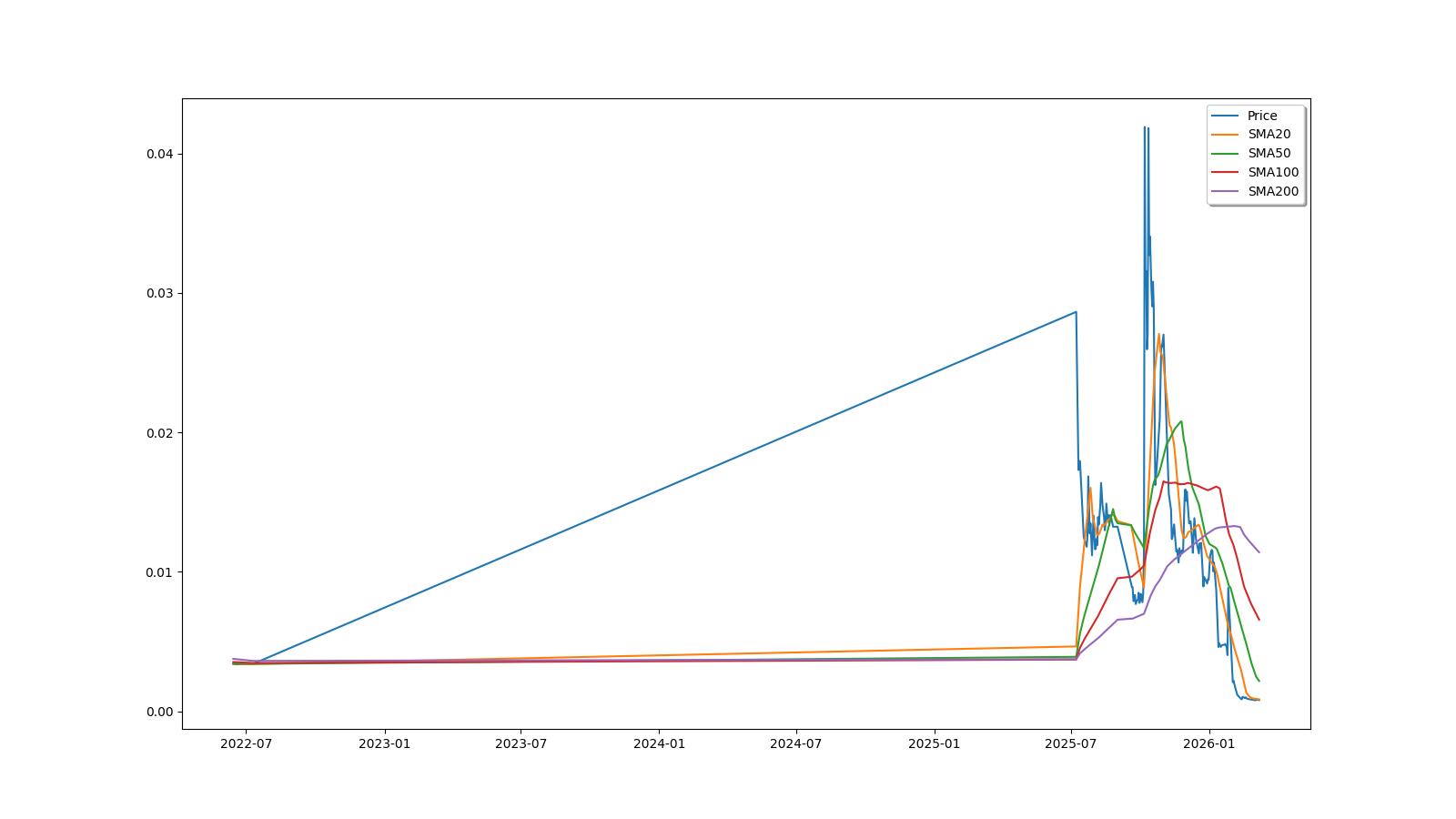  爆米花 Simple Moving Averages
