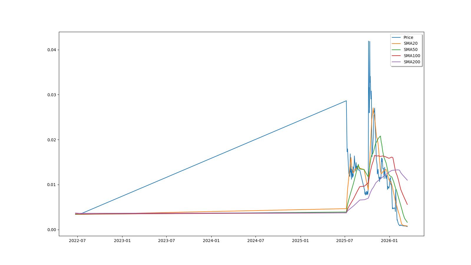BOOM Simple Moving Averages