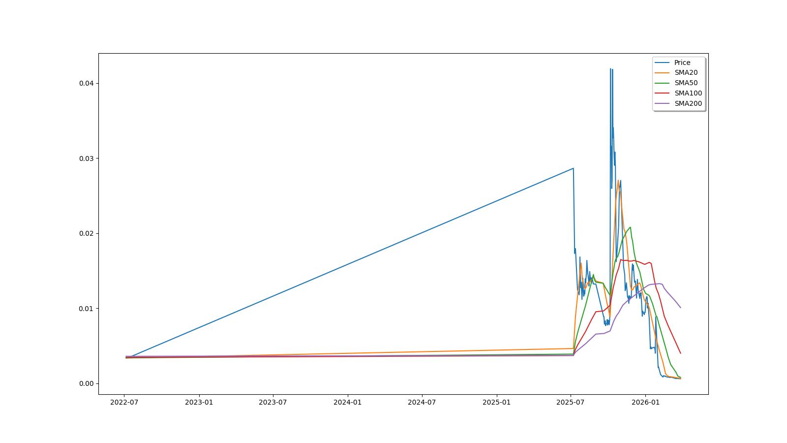 BOOM Simple Moving Averages
