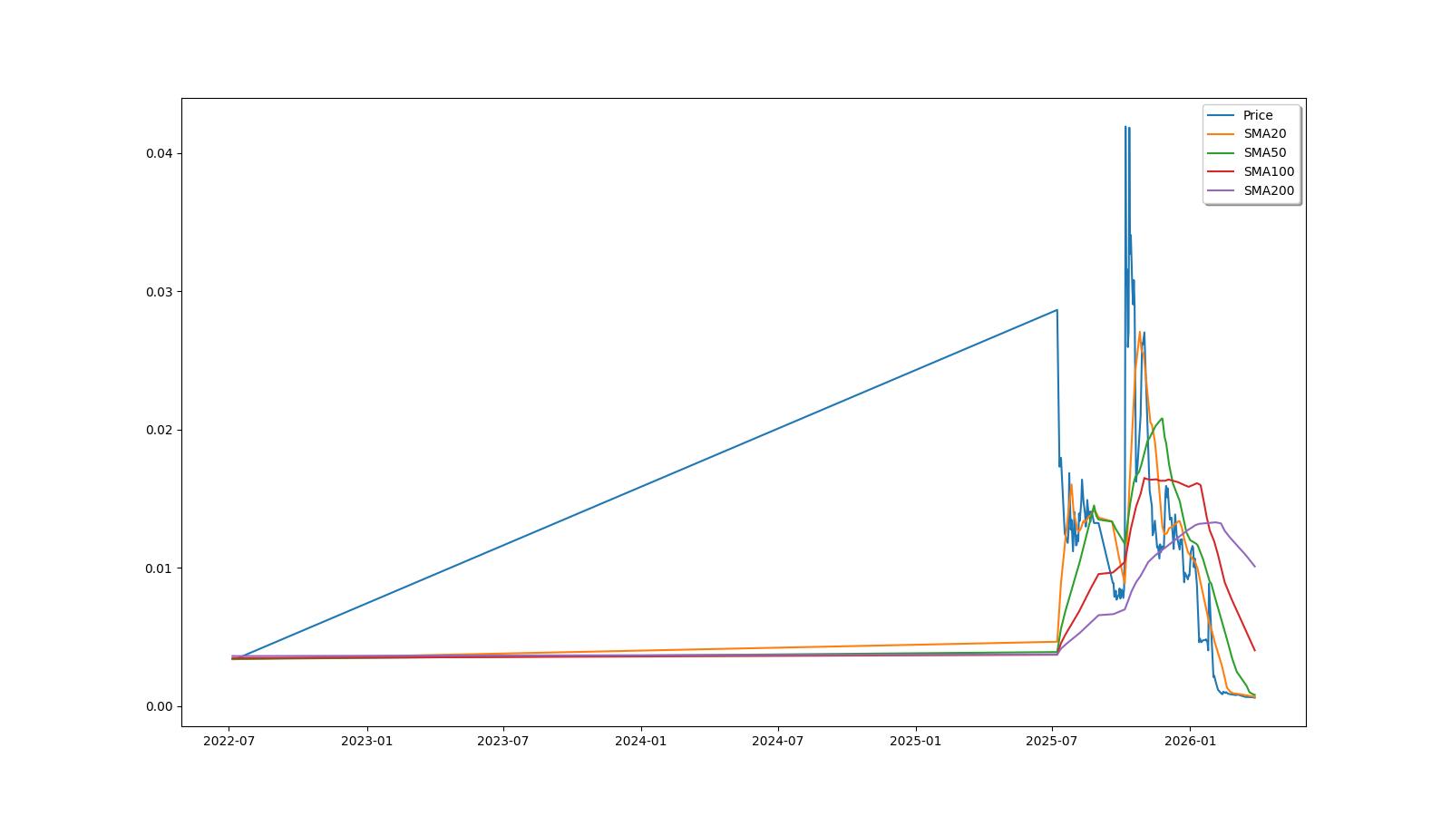 BOOM Simple Moving Averages
