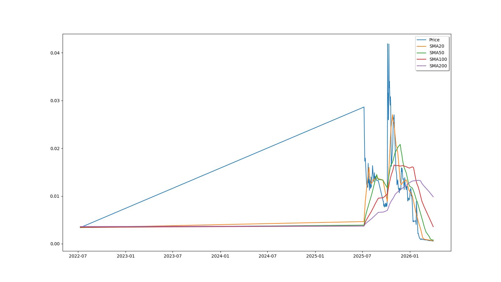 BOOM Simple Moving Averages