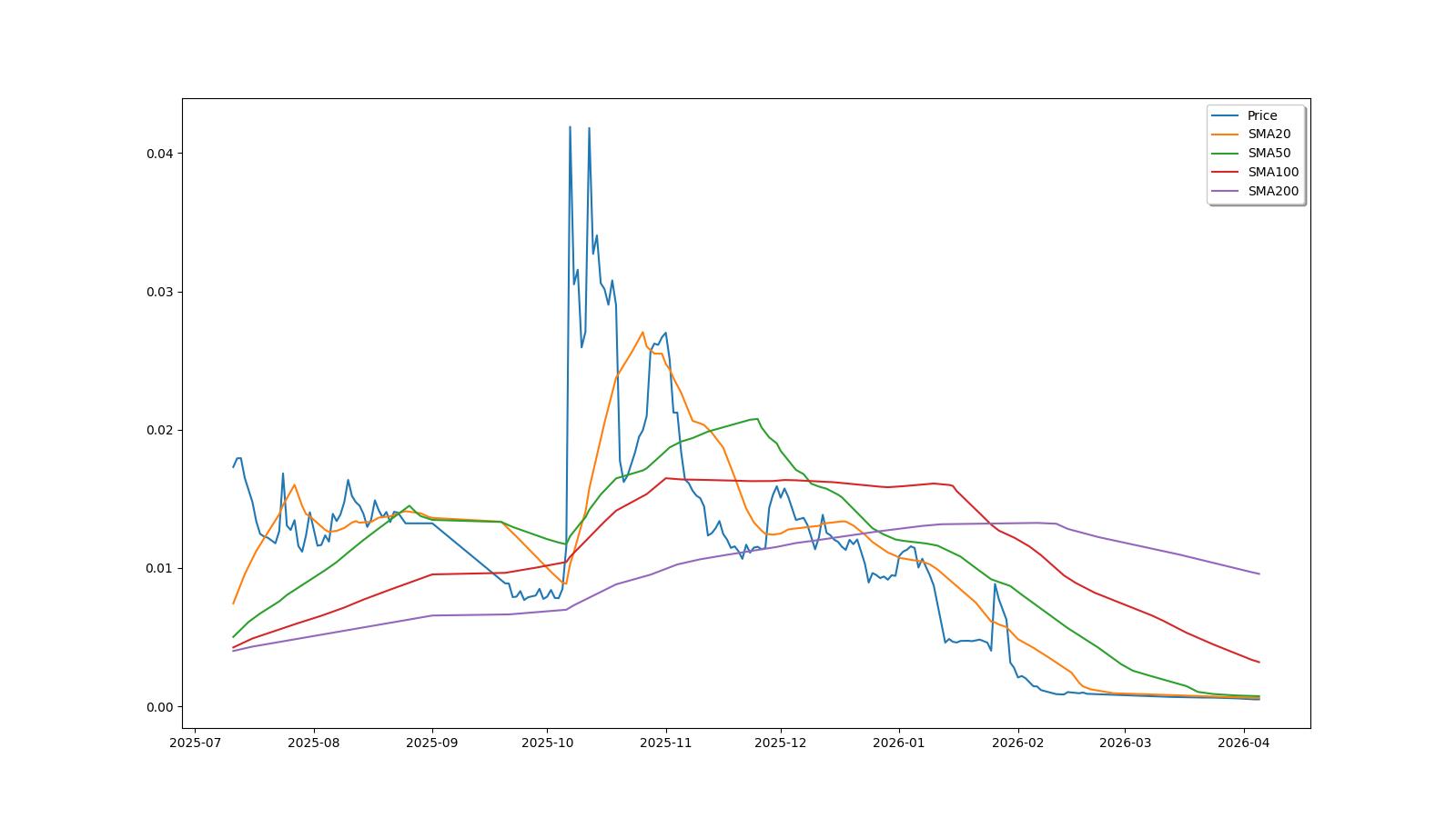 BOOM Simple Moving Averages