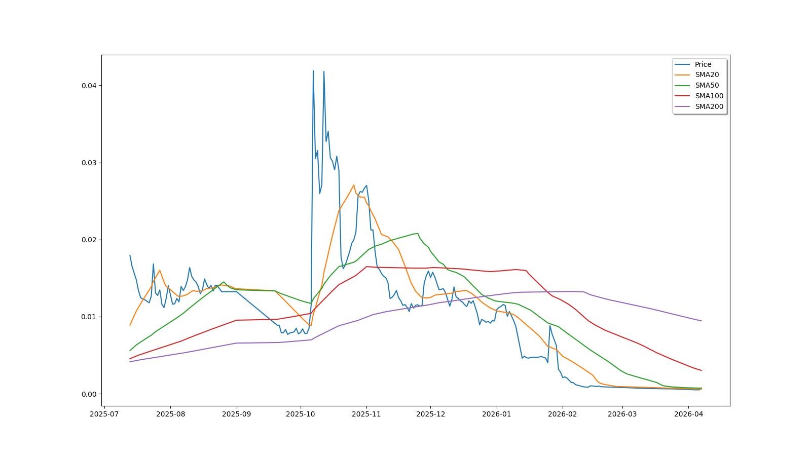 BOOM Simple Moving Averages