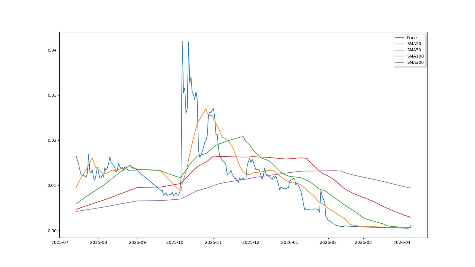 BOOM Simple Moving Averages