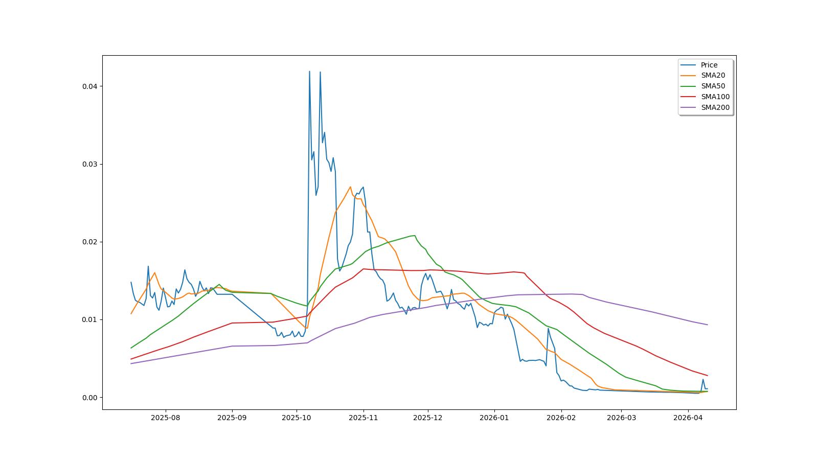 BOOM Simple Moving Averages