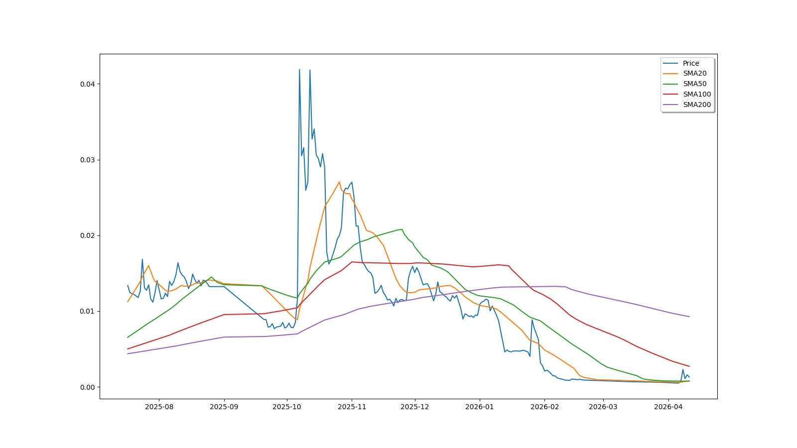 BOOM Simple Moving Averages