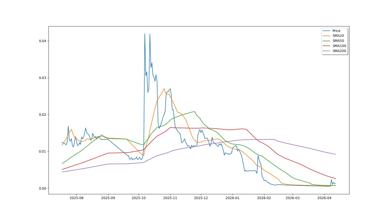 BOOM Simple Moving Averages
