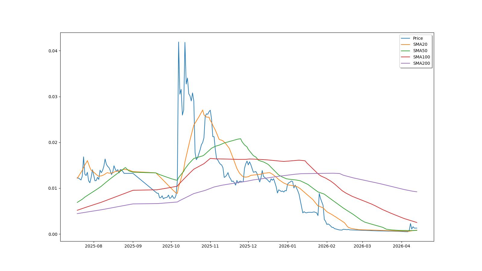 BOOM Simple Moving Averages