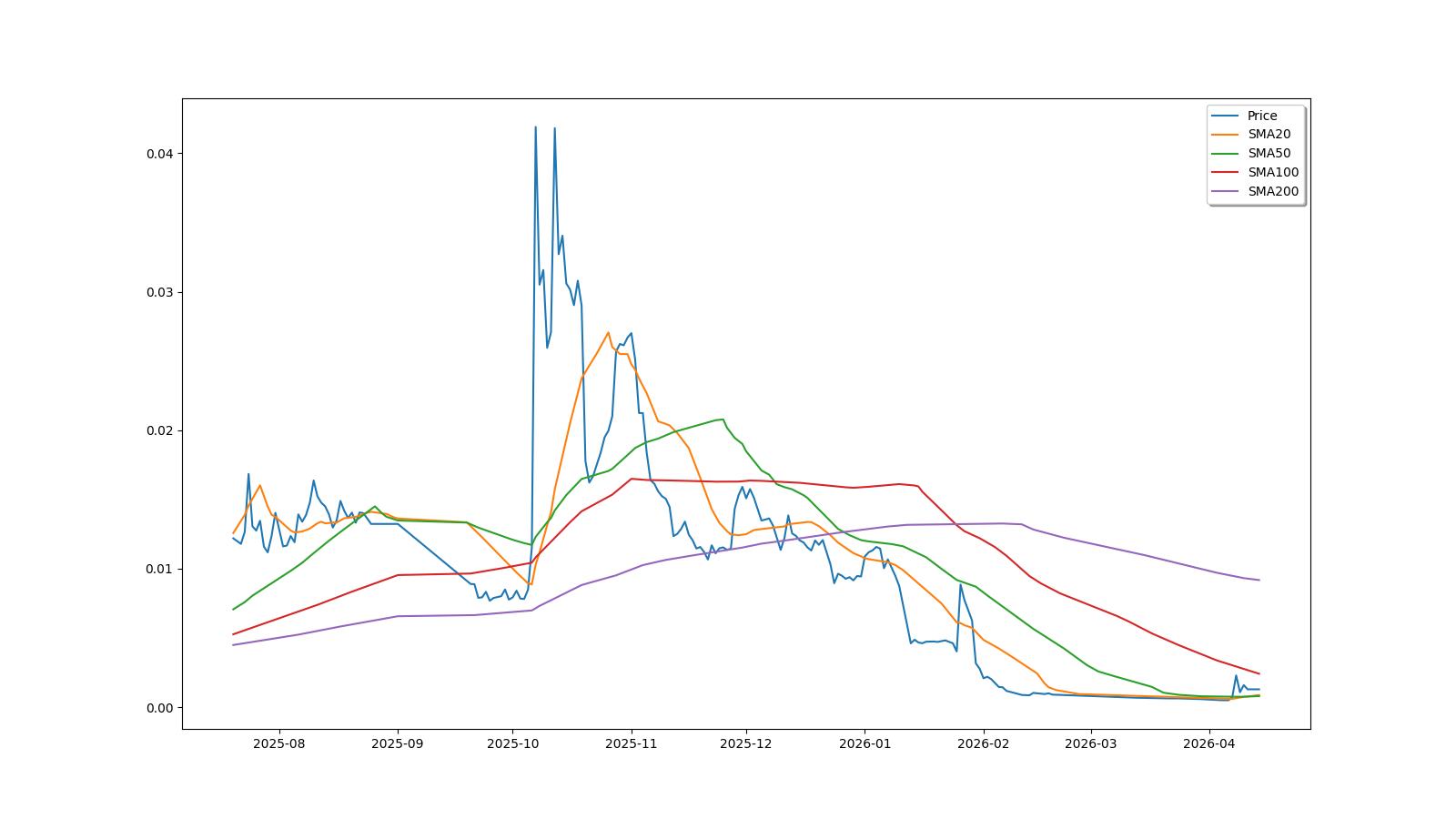 BOOM Simple Moving Averages