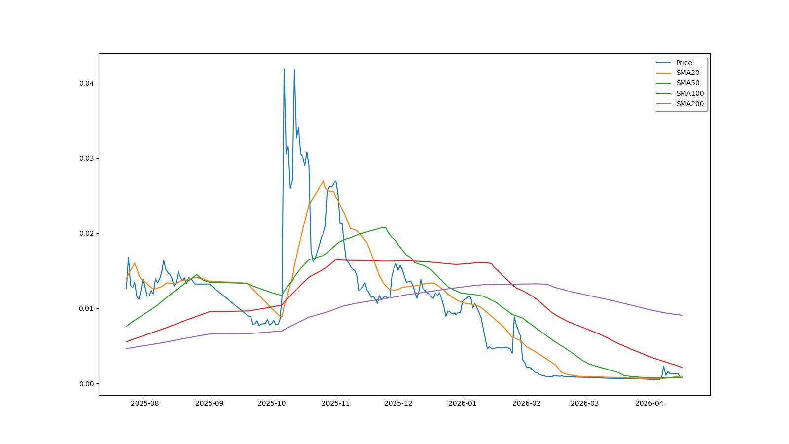 BOOM Simple Moving Averages