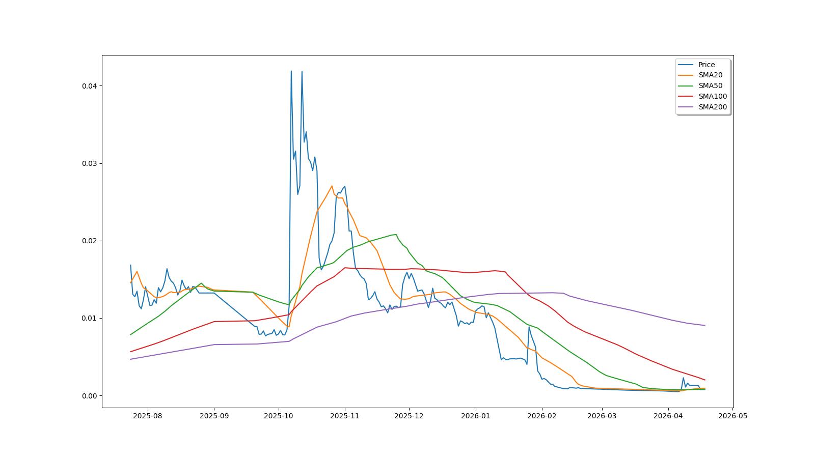 BOOM Simple Moving Averages