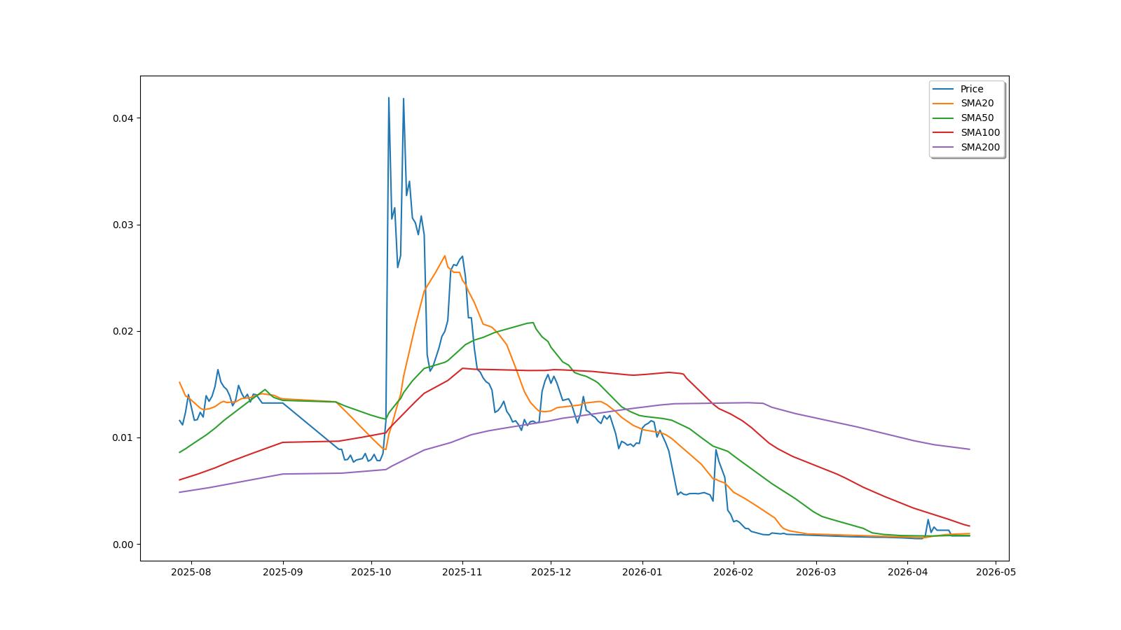 BOOM Simple Moving Averages