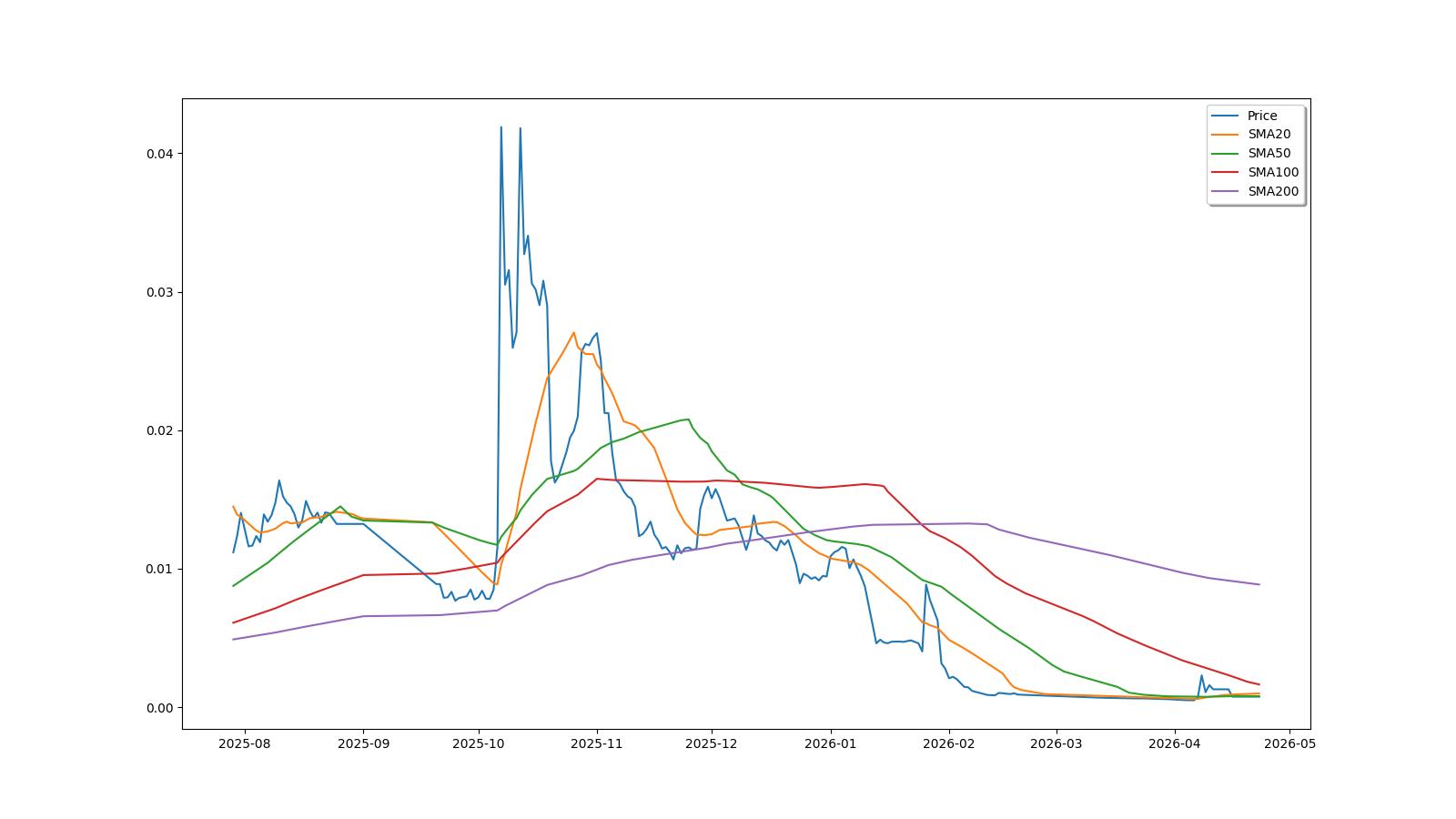  爆米花 Simple Moving Averages