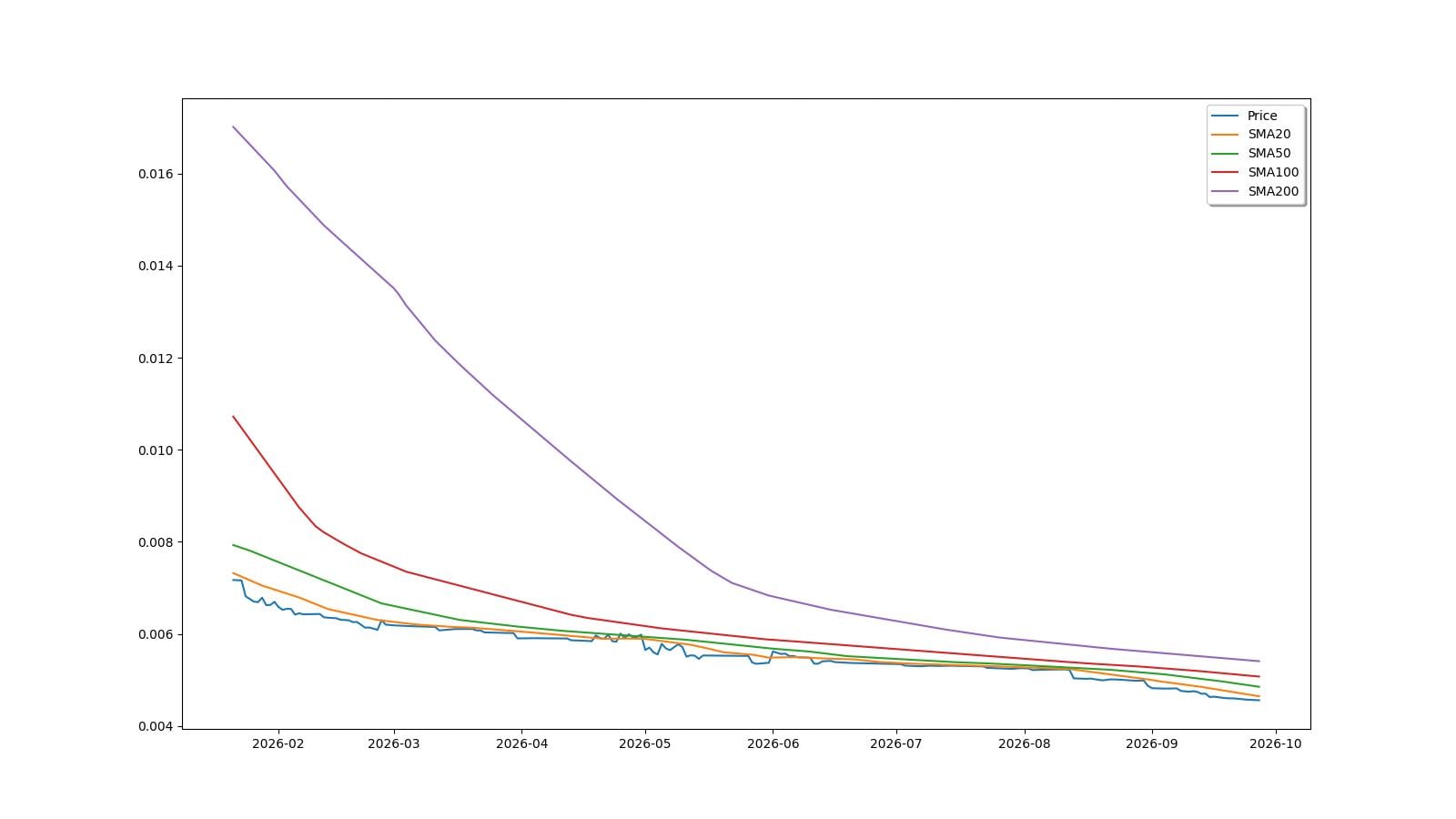 Boop Simple Moving Averages