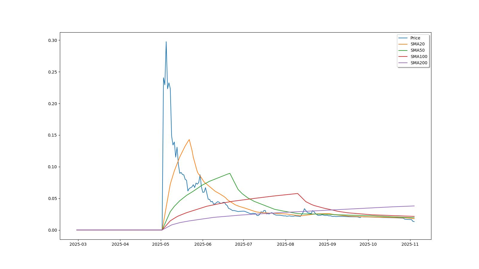Boop Simple Moving Averages