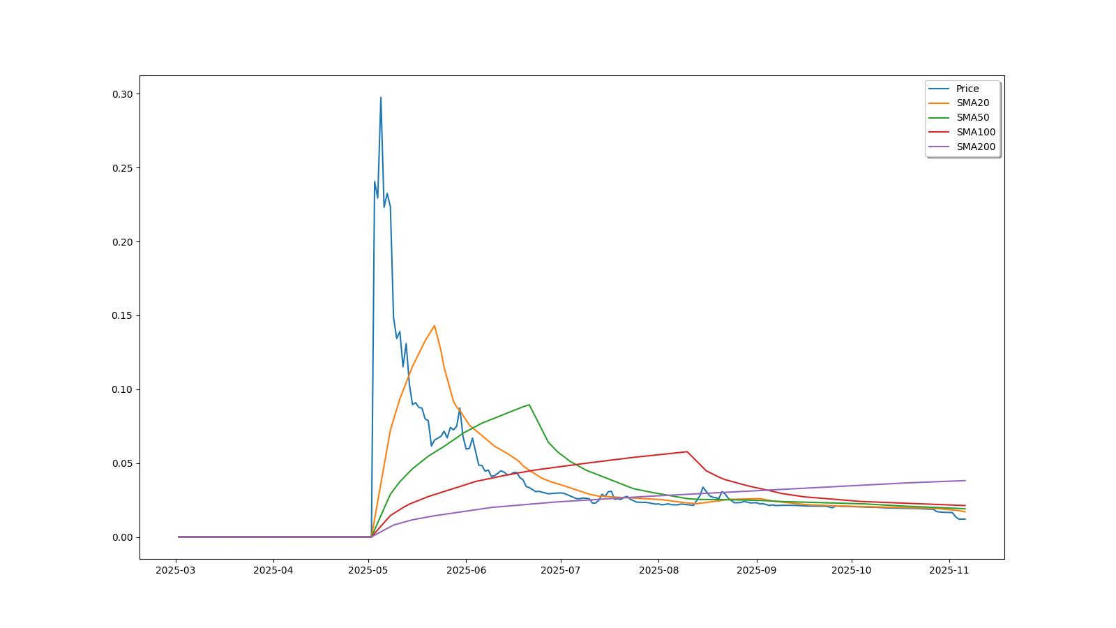 Boop Simple Moving Averages