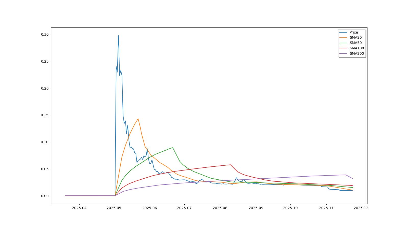 Boop Simple Moving Averages