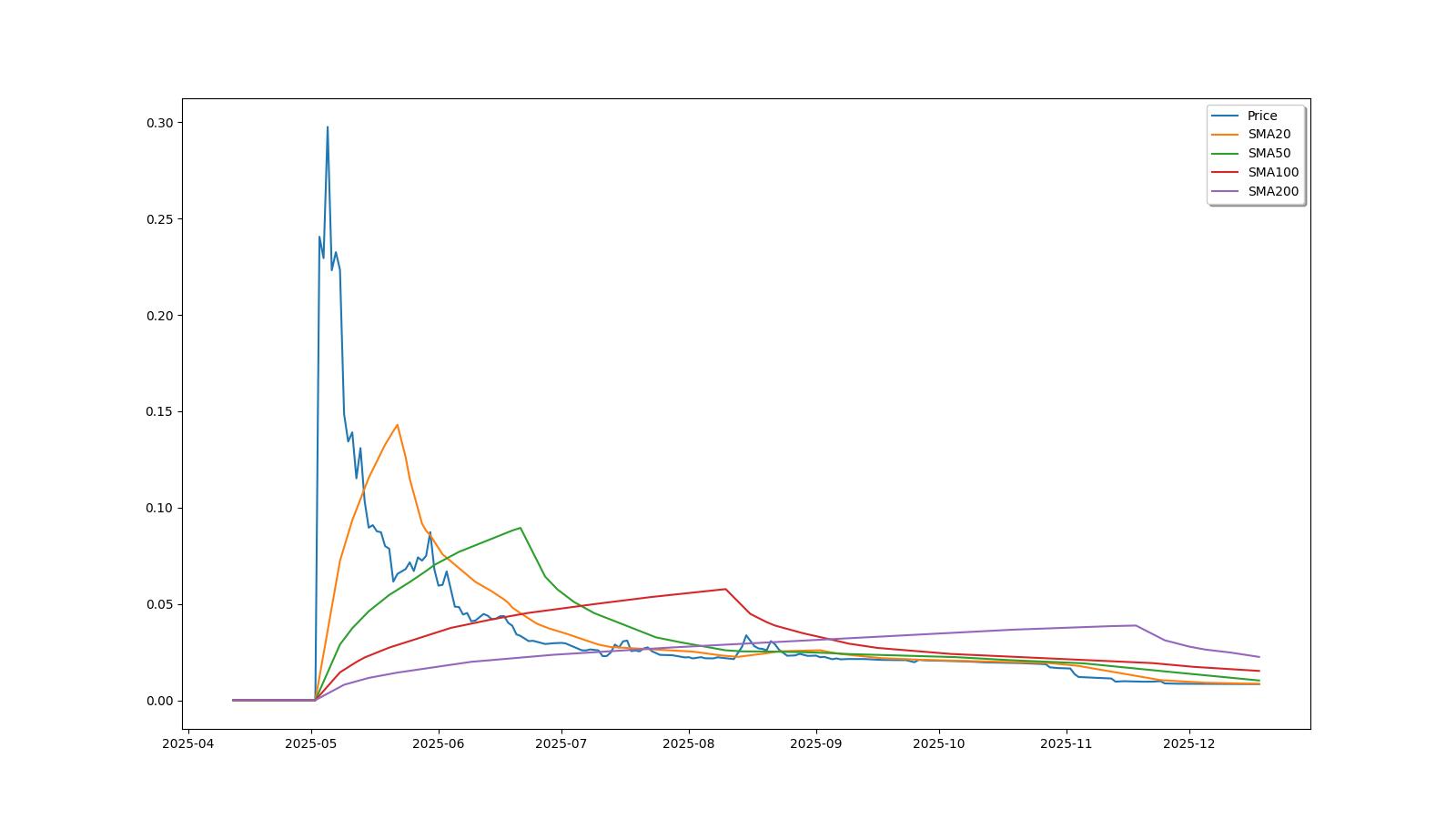 Boop Simple Moving Averages