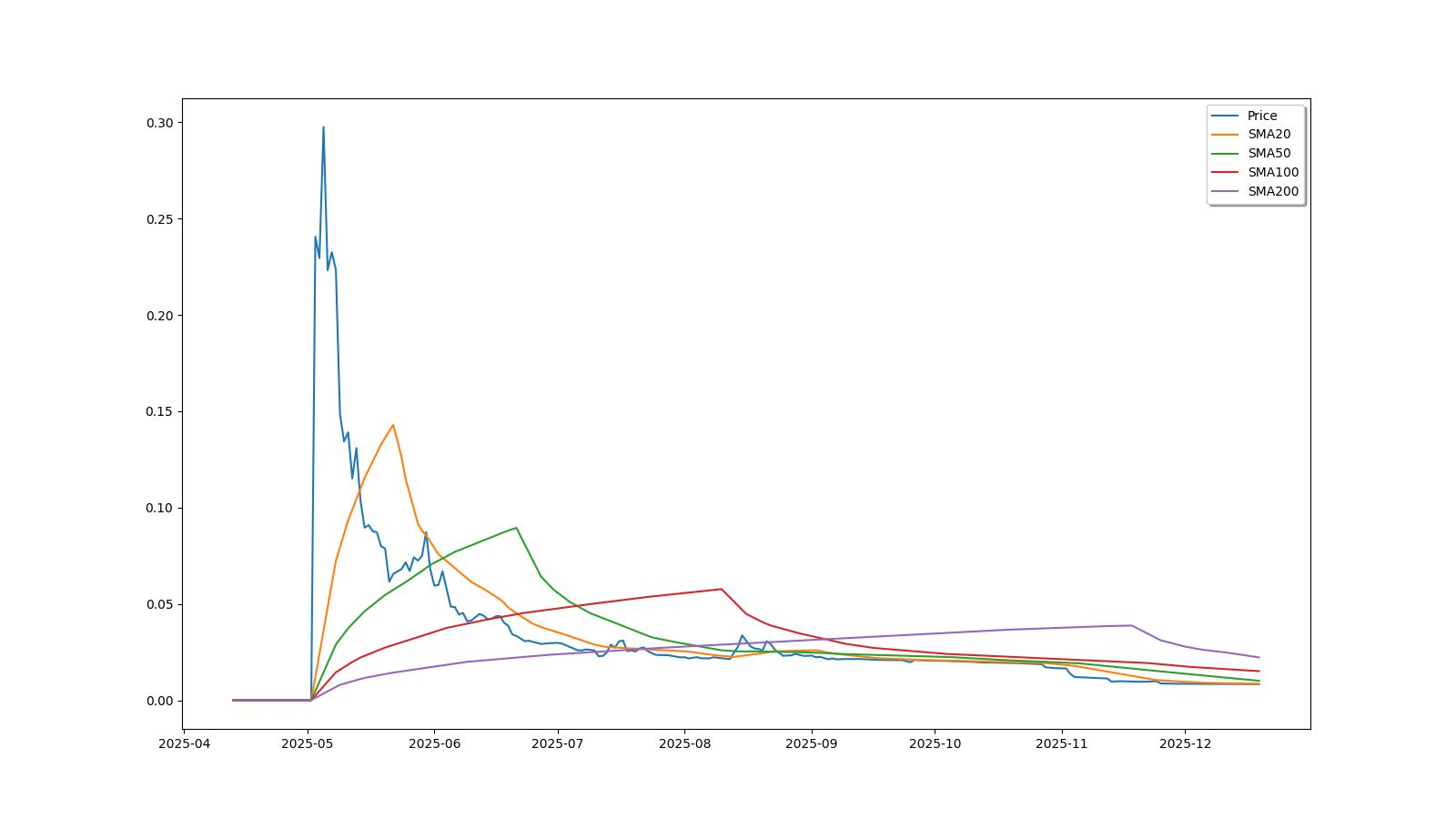 Boop Simple Moving Averages