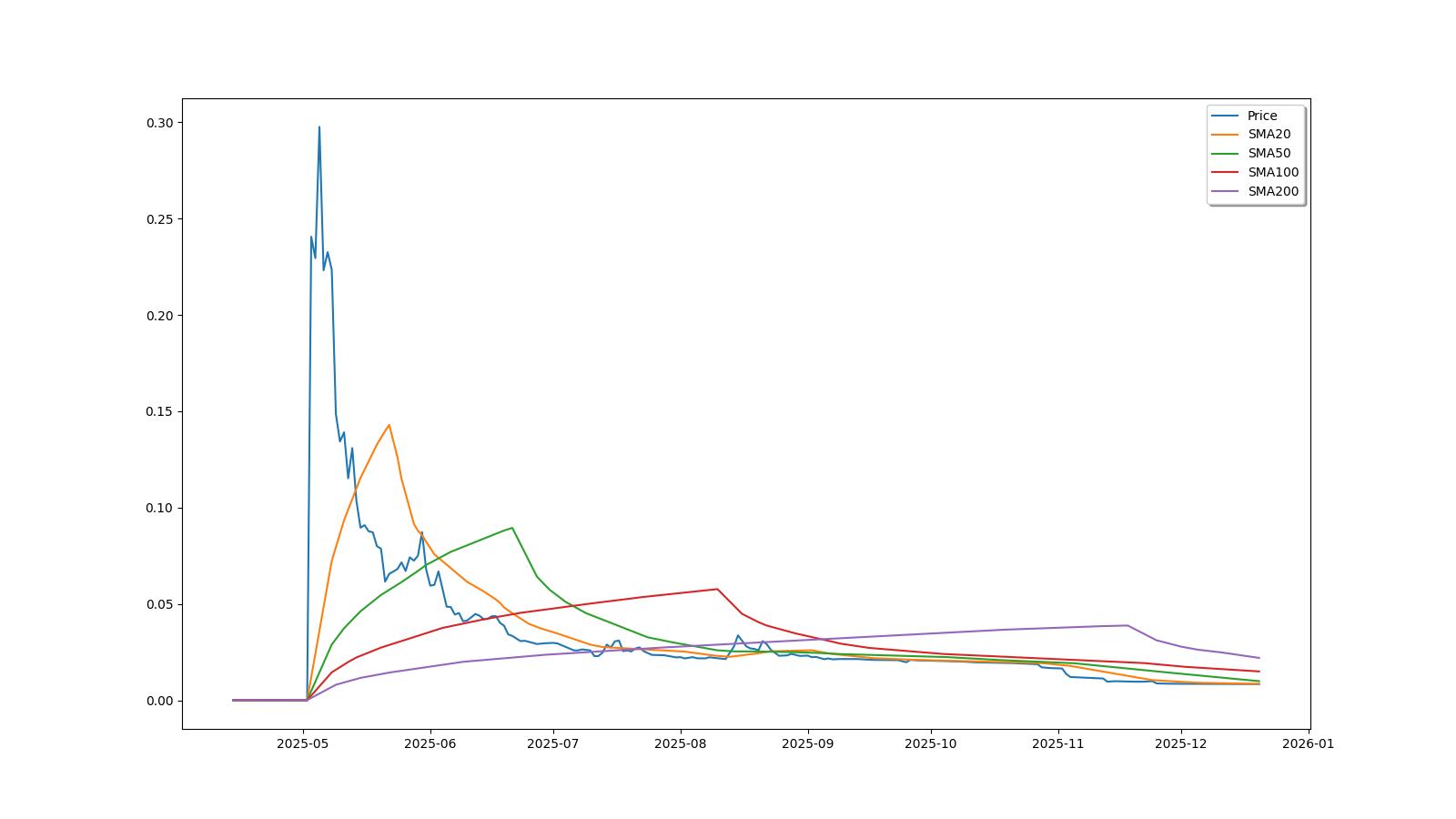 Boop Simple Moving Averages
