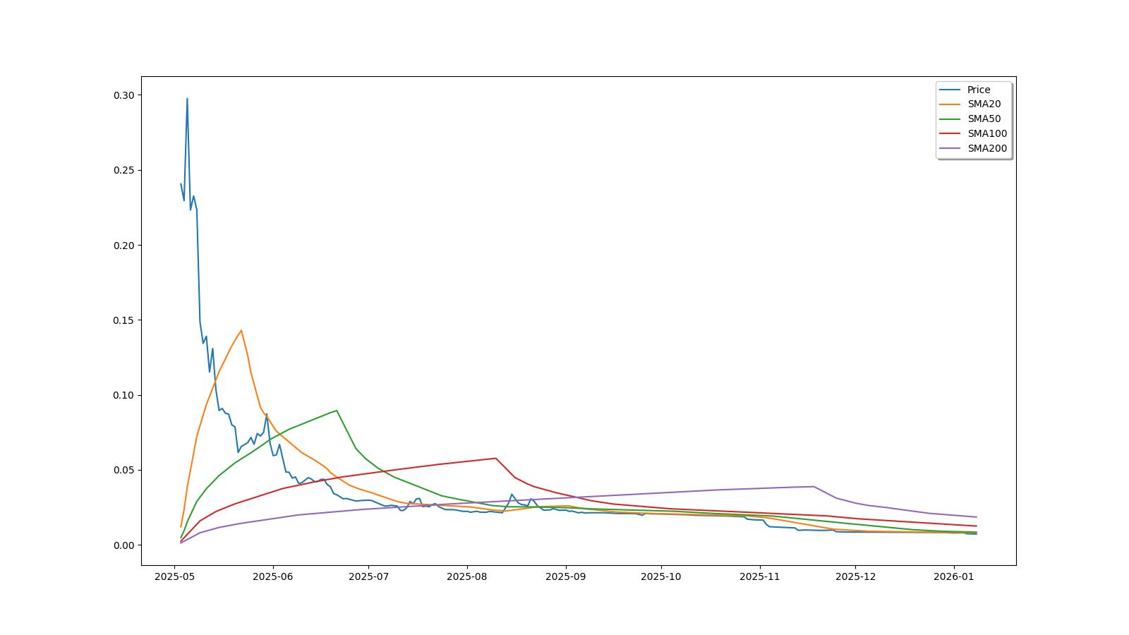 Boop Simple Moving Averages