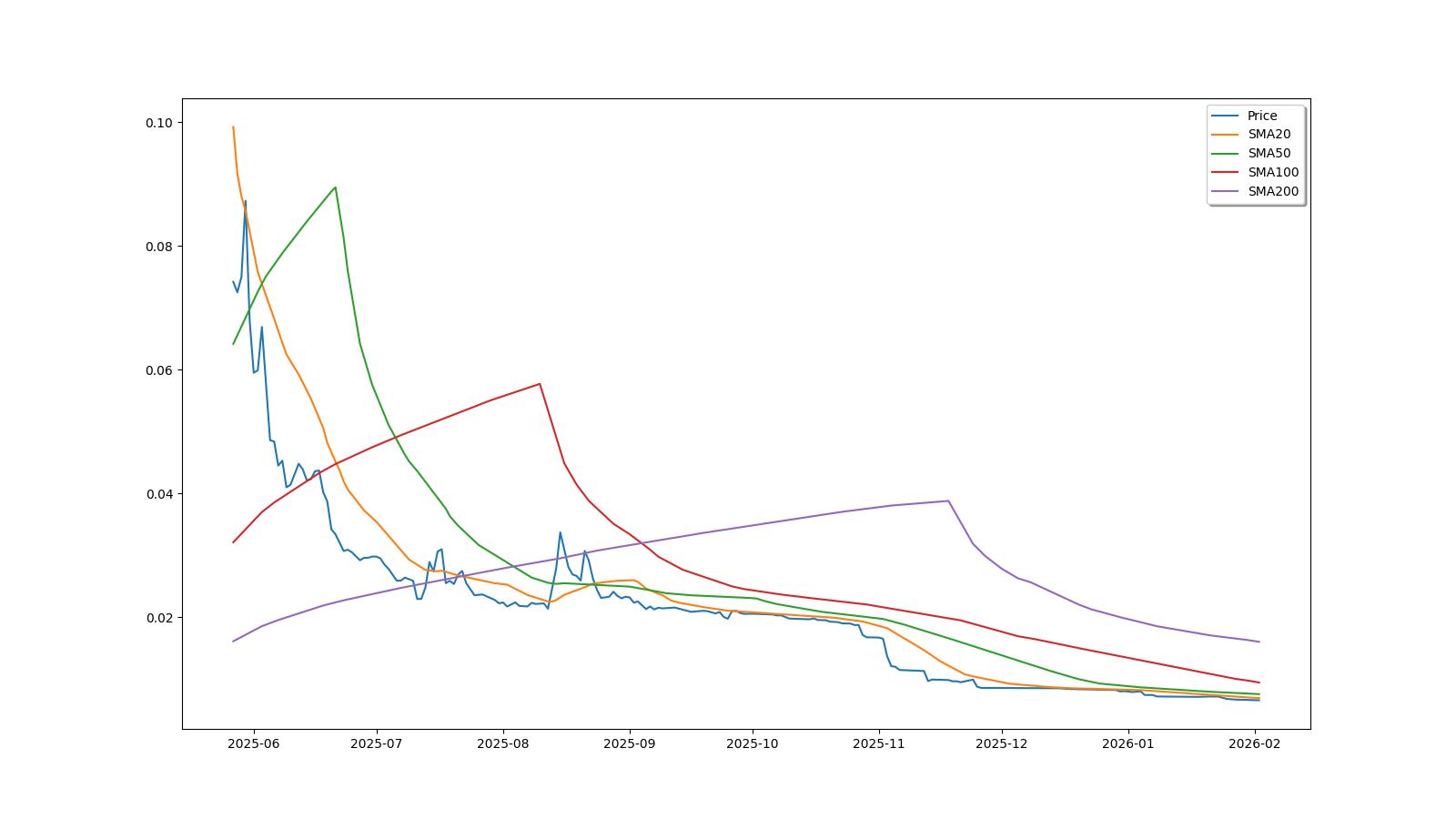 Boop Simple Moving Averages