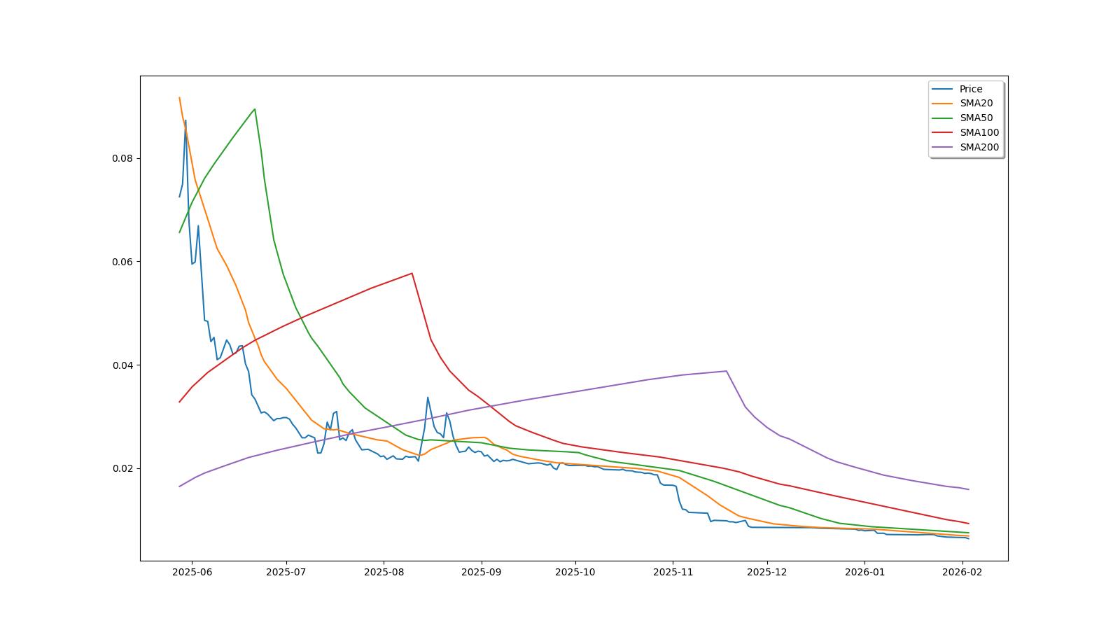 Boop Simple Moving Averages