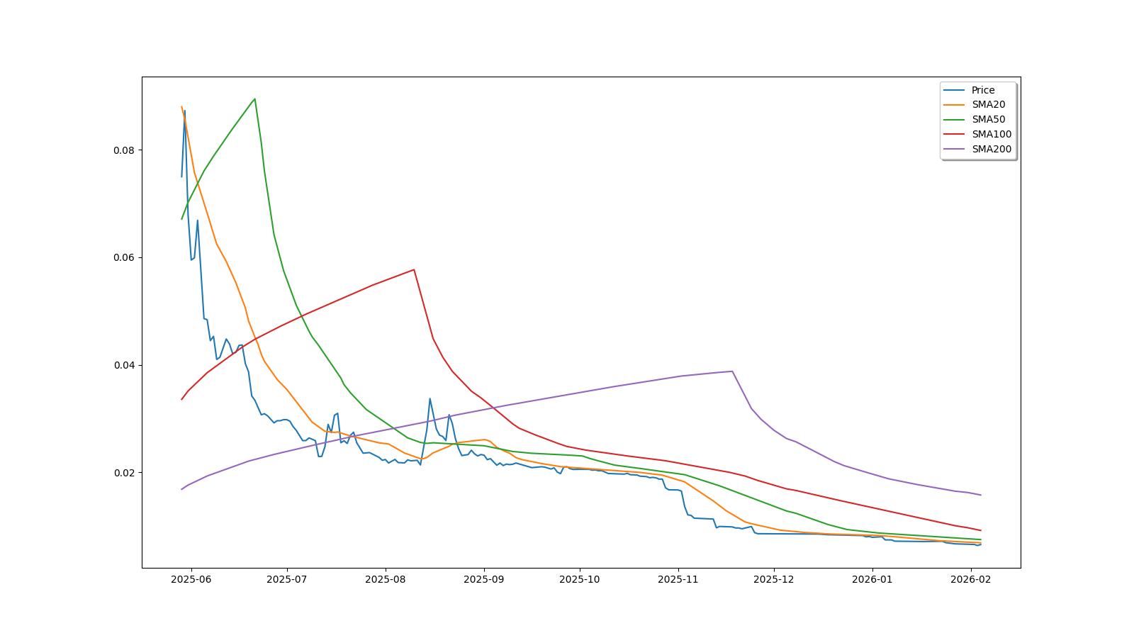 Boop Simple Moving Averages