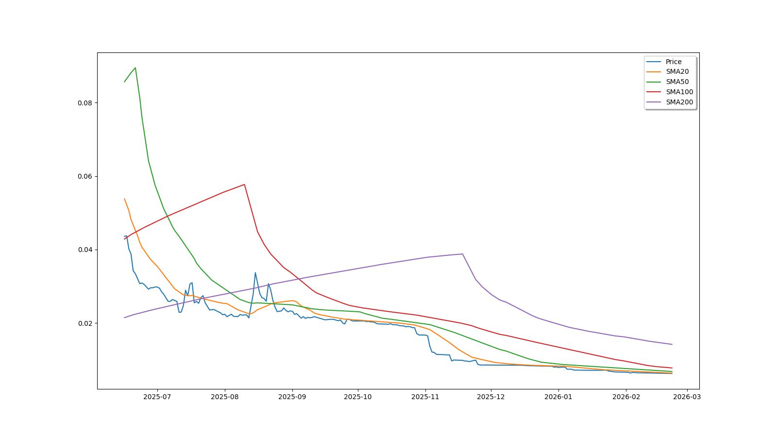 Boop Simple Moving Averages